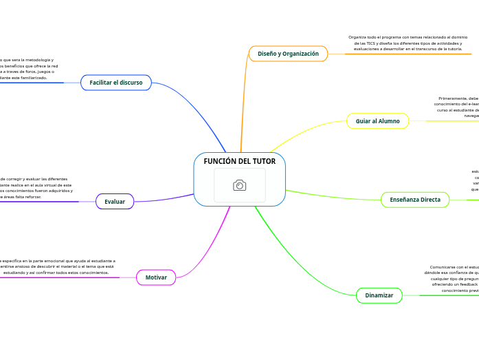FUNCIÓN DEL TUTOR - Mind Map